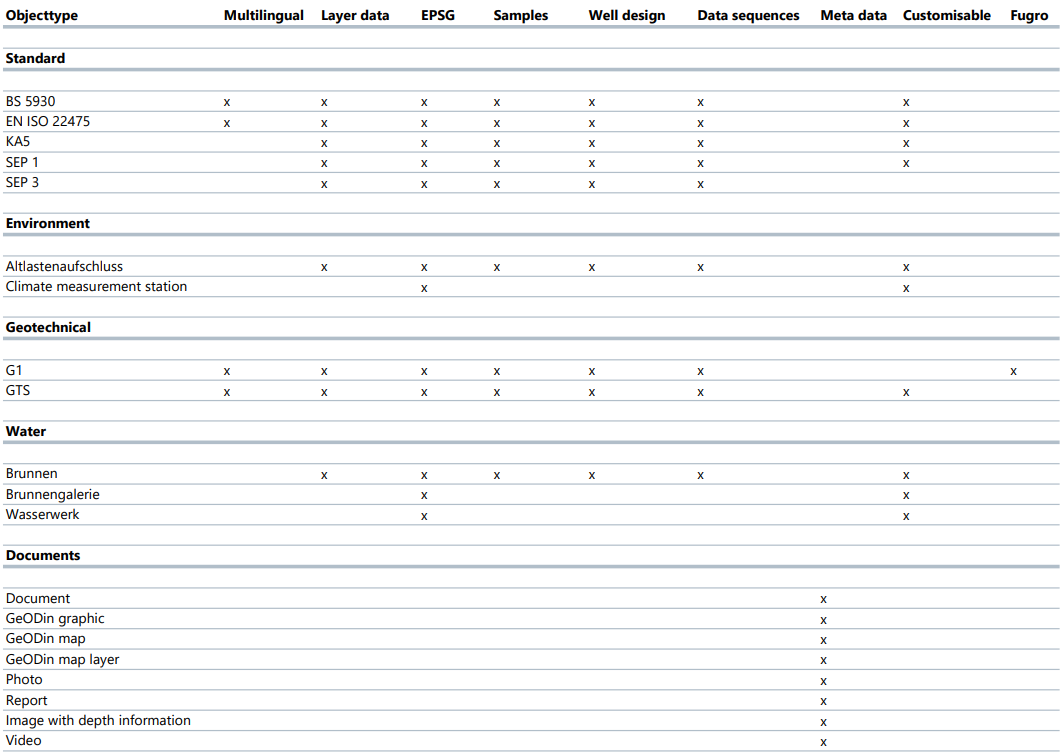 General information about object types – GeoDin Support